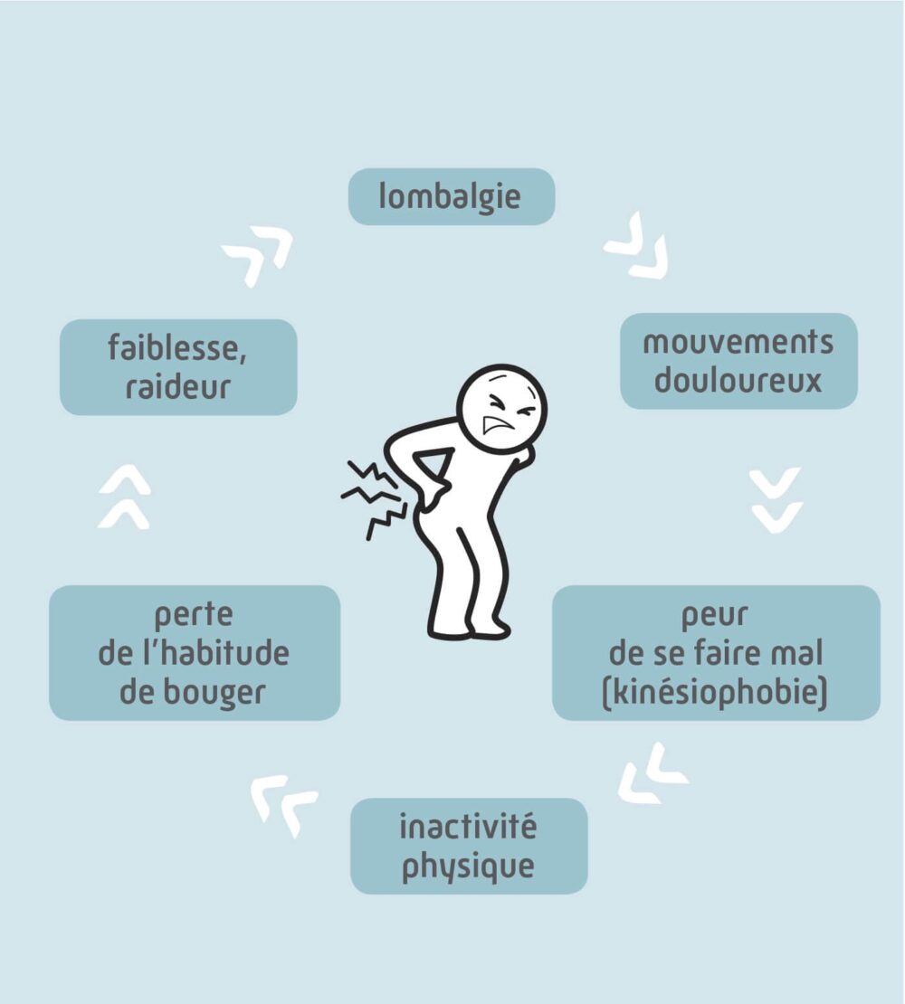 Le bon traitement c’est le mouvement ! | Vivre le Portugal